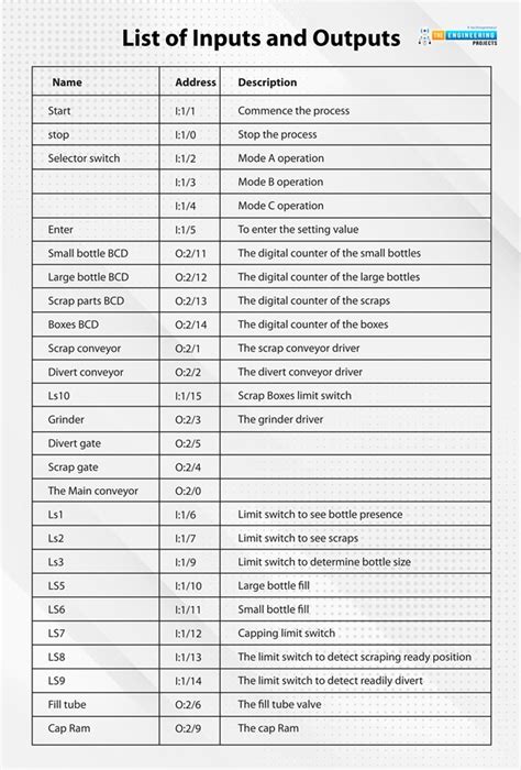 Bottle Line Assembly Using Plc Ladder Logic Programming The Engineering Projects