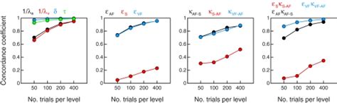 Practical Parameter Identification Each Panel Shows How Recovery Of Download Scientific