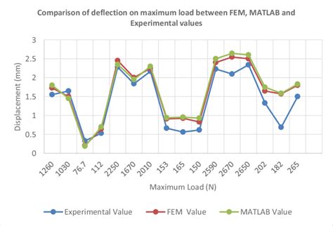 Comparison Of The Fea Matlab And Experimental Deflection Values