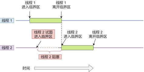 多个线程“打架抢夺”同一个资源，该如何让它们安分？ Csdn博客