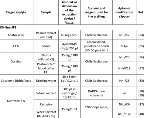 Applications Of Aptamers In Extraction Devices For The Analysis Of