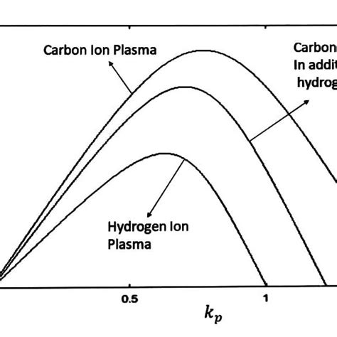 Normalized Growth Rate Download Scientific Diagram