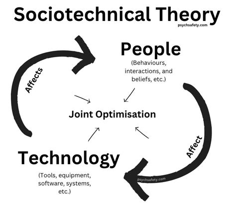 Tom Geraghty On Linkedin Psychologicalsafety Sociotechnical Complexity Technology Sociology…
