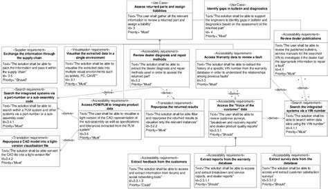 Sysml Requirements Diagram For The Quality Use Case Download