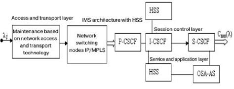 Block Diagram Of The Model Functioning Servicing Traffic In The Ngn Download Scientific