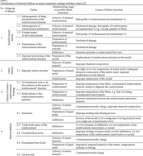 Table 1 From Methods Of The Detection And Identification Of Structural Defects In Saturated