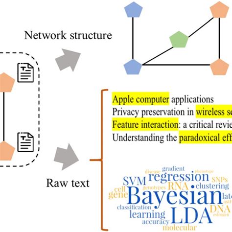The Visualization Of The Node Embeddings Learned By A Gcn B Gat C Download Scientific Diagram