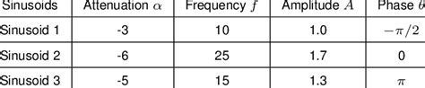 Parameters Used For Creating Three Damped Sinusoids Download