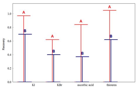 Comparison Of Performance Of Different Reducing Agents A Ml Download Scientific
