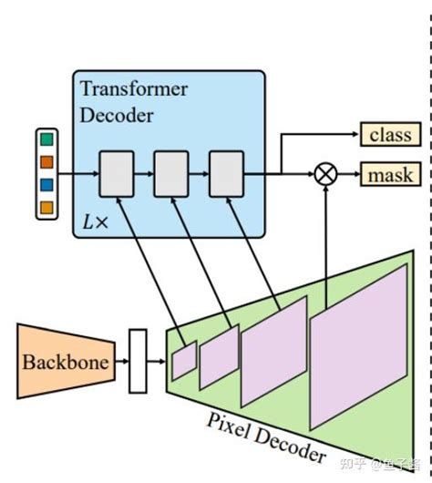 图像分割高分作！mask2former框架一统分割任务 知乎