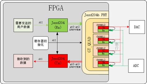 fpga工程师快速入门jesd204b（二）——协议与vivado实战 csdn博客