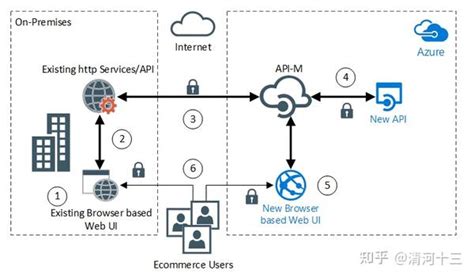 超详细的apim部署（包含apim、gateway、nsg、route Table、aad B2c、self Hosted Gateway） 知乎
