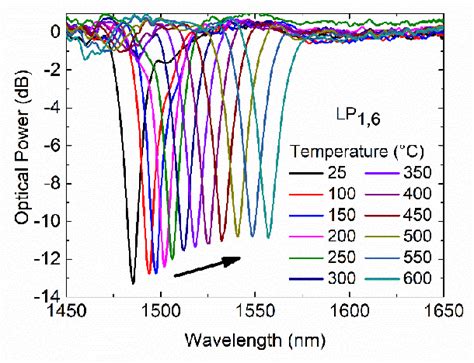 Transmission Spectra Of The Cladding Mode Lp16 Of A 3725 µm Lpfg At