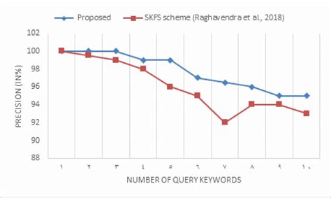 Precision For Keyword Queries Exact Match Download Scientific Diagram