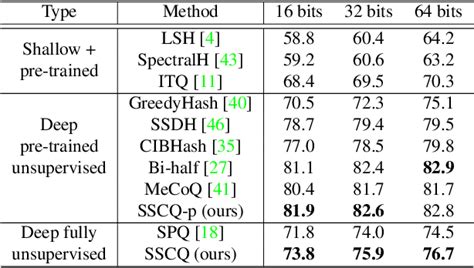 table 3 from self supervised consistent quantization for fully