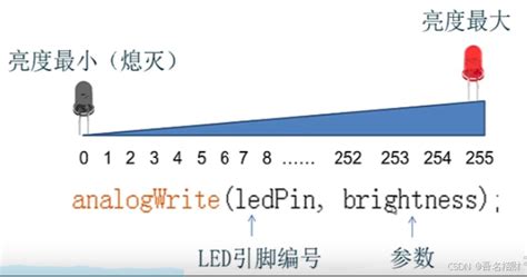 Arduino程序—模拟输出(基础知识)analogwrite Csdn博客 Arduino程序—模拟输出(基础知识)analogwrite Csdn博客
