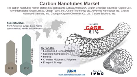 Latest Global Carbon Nanotubes Market Sizeshare Worth