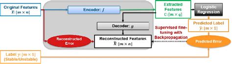 Figure 3 From A Deep Learning Based Feature Extraction Framework For System Security Assessment