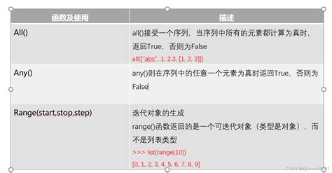 内置函数与自定义函数(第三章python基础)内置函数 自定义函数 Csdn博客 内置函数与自定义函数(第三章python基础)内置函数 自定义函数 Csdn博客