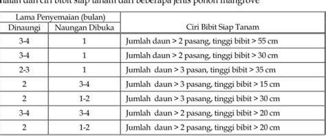 Pemanfaatan Jenis Pohon Jenis Jenis Pohon Mangrove Di Teluk Bintuni