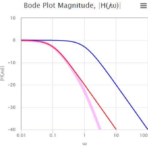 1 Poles And Zeros With Step Response And Bode Plot For Case 1