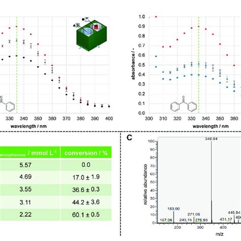 Results And Validation Of Transferring Batch To Flow Prototypes A