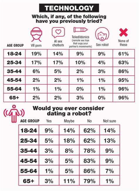 Shocking Number Of Brits Have Romped With A Robot And Even More Would Date One Suns Summer