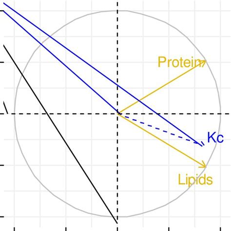 Pca Correlation Circle For Axis 1 And Axis 2 Download Scientific Diagram