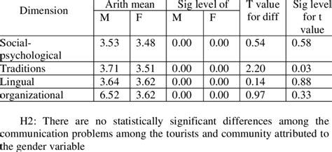 Results Of One Sample Test Related To Gender Download Table