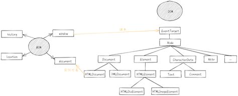 Understanding Bom And Dom From Browser Architecture