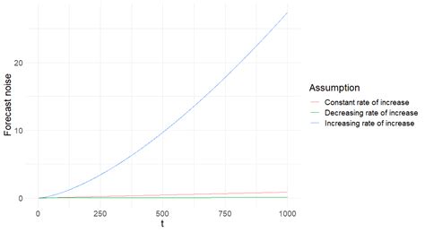 Uncertainty Over Time And Bayesian Updating — Ea Forum