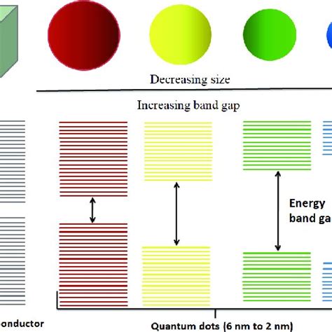 Pdf Quantum Confinement Effect Of 2d Nanomaterials