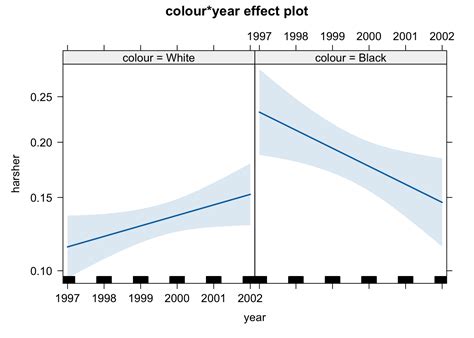 Chapter10 Logistic Regression Data Analysis In Crime Science