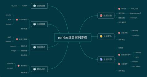 七步搞定一个综合案例，掌握pandas 进阶用法 知乎