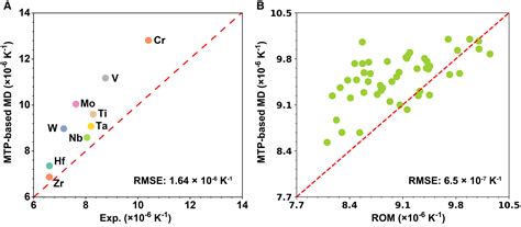 Machine Learning Potential Driven Prediction Of High Entropy Ceramics With Ultra High Melting