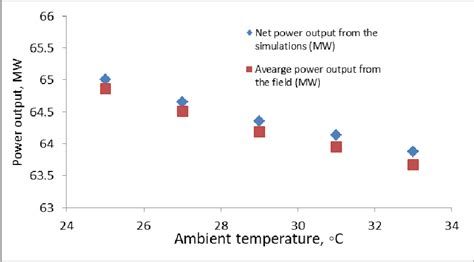 Figure 1 From Off Design Performance Analysis Of Gas Turbines Semantic Scholar