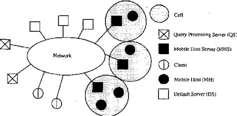 Figure 1 From Performance Analysis Of An Adaptive Query Processing