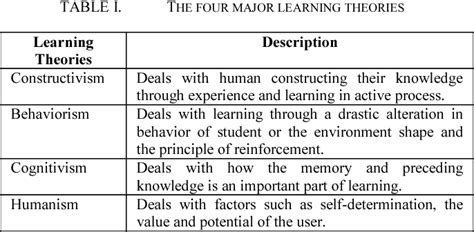 Table I From An Interpretive Approach To Model Educational Games