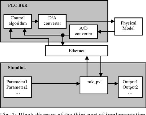 [pdf] real time communication between matlab simulink and plc via process visualization