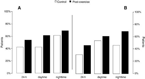 Percentage Of Patients With Twenty Four Hour 24 H Daytime And Download Scientific Diagram