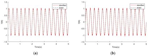 dynamic load identification for structures with unknown parameters