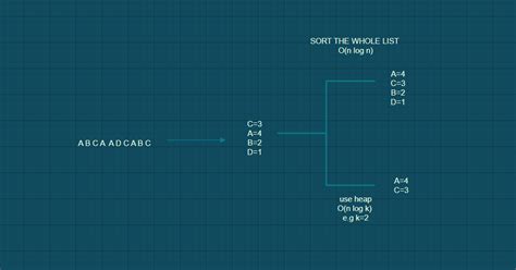 Top K Heavy Hitters System Design