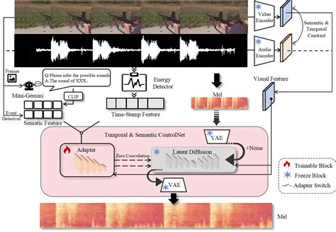 Rhythmic Foley A Framework For Seamless Audio Visual Alignment In Video To Audio Synthesis Ai