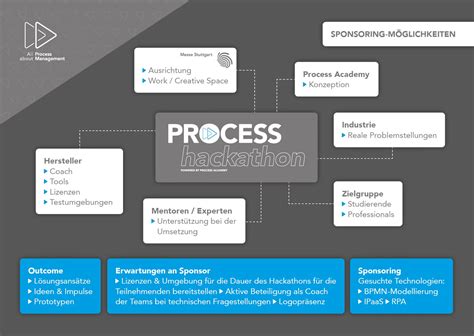 Hackathon All About Process Management
