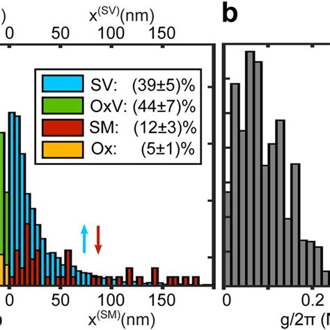 Defect Positions And Coupling Strengths A Histograms Of Deduced