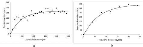 A Spatial Semi Variogram And Exponential Fitting Model B Temporal Download Scientific