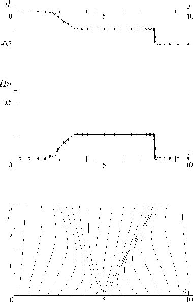 Figure 2 From Tvd Scheme Of Second Order Approximation On A Nonstationary Adaptive Grid For