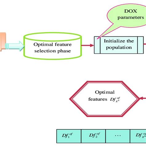 Optimal Feature Selection In The Developed Idox Download Scientific Diagram