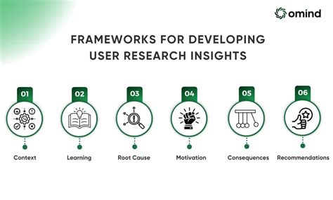 User Research Insights Strategies For Actionable Findings
