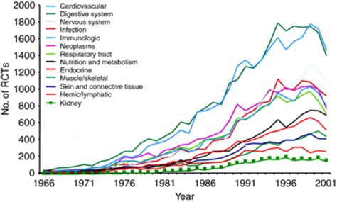 Number Of Randomized Controlled Trials Rct Published In Nephrology Download Scientific
